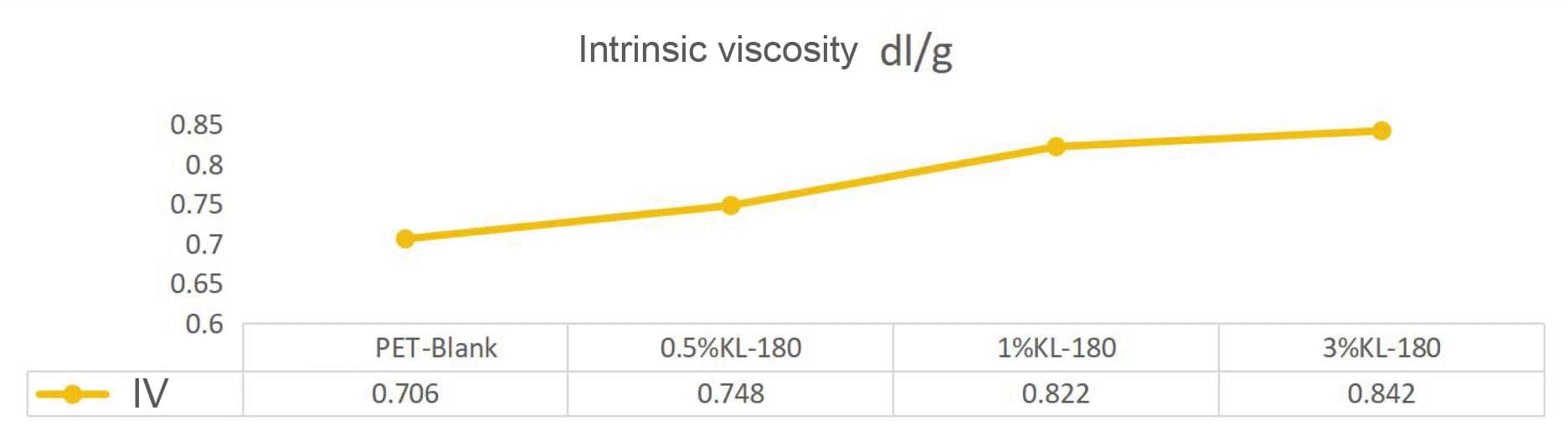 The Application of HyMax KL-180 Epoxy Chain Extender in Recycled PET ...