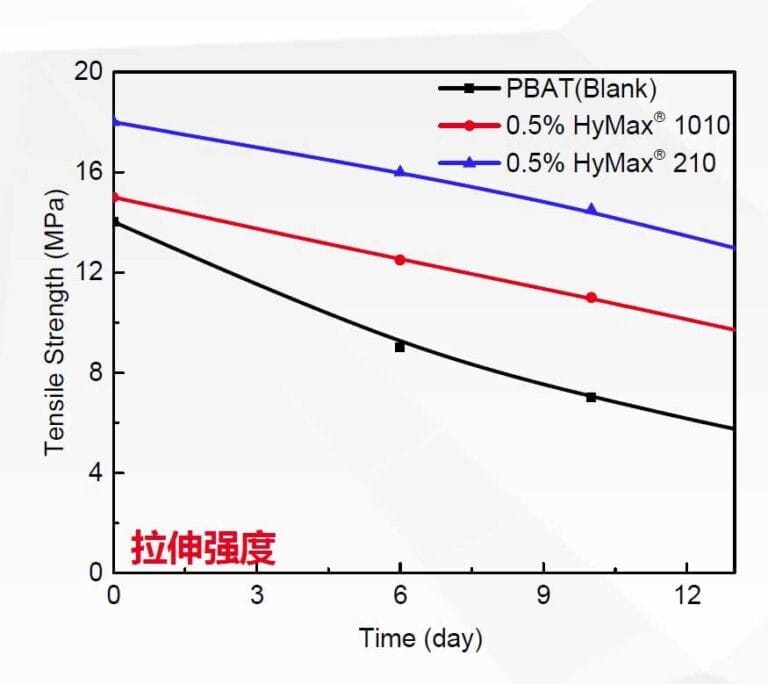 Maximizing PBAT Film Efficiency: The Benefits of Hydrolysis Inhibitors ...